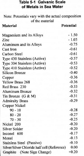 Part 1: Understanding Marine Corrosion—Galvanic Corrosion - Lake ...
